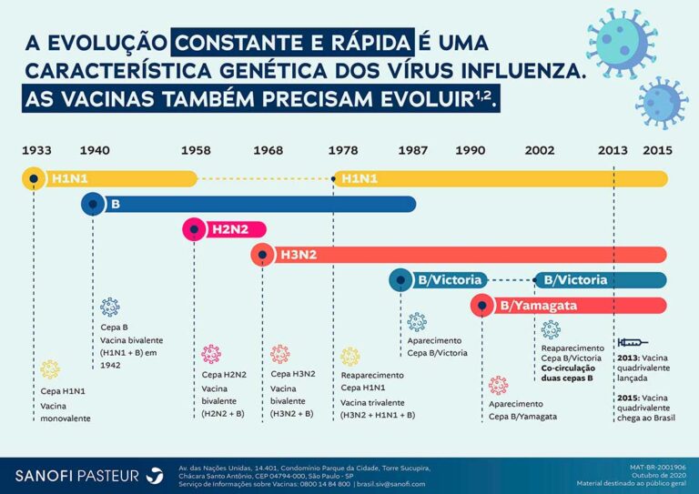 Vacinas da gripe: trivalente ou quadrivalente